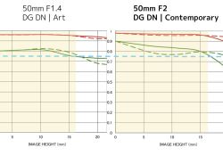 Sigma 50mm F2 DG DN C (iSeries) Review - DustinAbbott.net